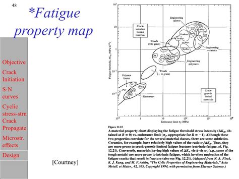 Ppt Microstructure Properties Ii Fatigue Powerpoint Presentation Free Download Id218038