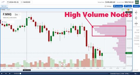 Advanced Day Trading Strategies Using Volume Profile