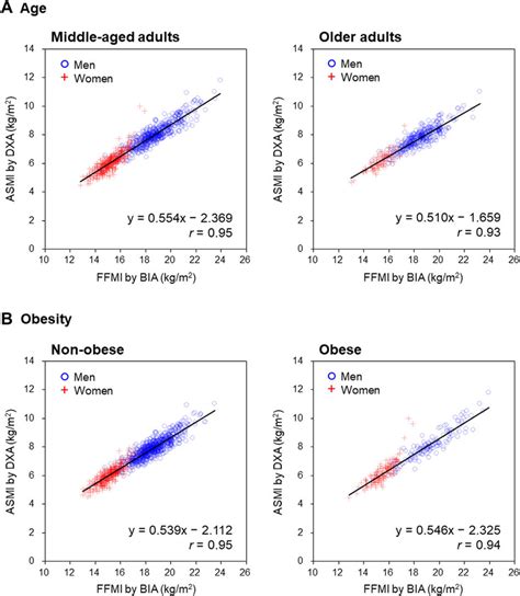 Correlation Between Bia Measured Ffmi And Dxa Measured Asmi According Download Scientific