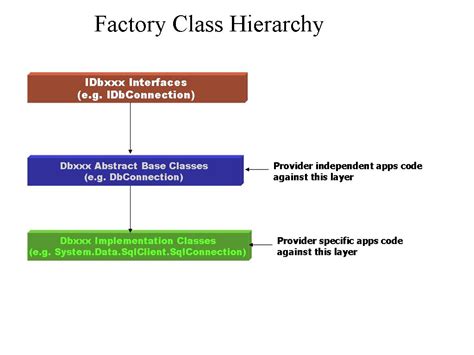 Create Provider Independent Data Access Code With ADO NET CodeGuru