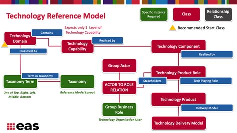 Technology Reference Model The Essential Project