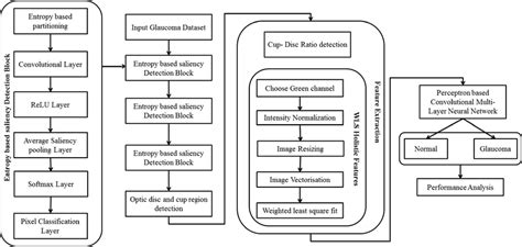 Proposed Flow For Glaucoma Detection Download Scientific Diagram