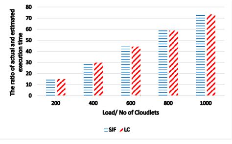 The Ratio Of Actual And Estimated Execution Time Against Increasing