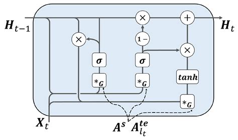 Time Evolving Graph Convolutional Recurrent Network For Traffic Prediction