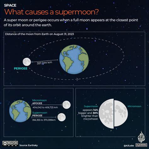 Super Blue Moon The Study Ias