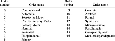 orders of hierarchical complexity download table