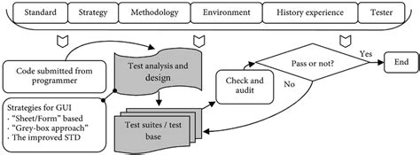 Procedure And Strategies Of Test Suite Construction In Integration