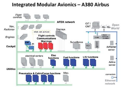 Ppt Avionics Architecture Powerpoint Presentation Free Download Id