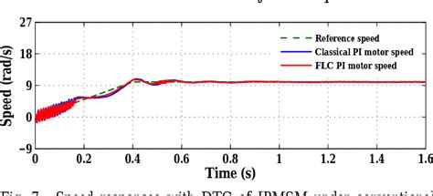 Figure 1 From Design And Performance Analysis Of Fuzzy Logic Based