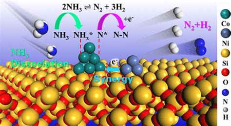 Catalytic Ammonia Decomposition For Cox Free Hydrogen Production Over