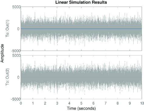 Response Of The Closed Loop With The Optimal H ∞ Norm Sof To A 10 6 Download Scientific