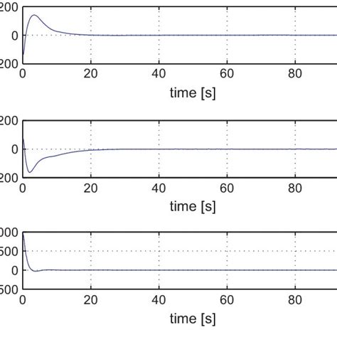 linear velocity control input along x axis v 1 t y axis v 2 t