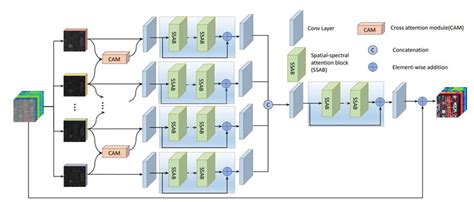 The Overall Network Structure Of Spatial Spectral Cross Attention Download Scientific Diagram
