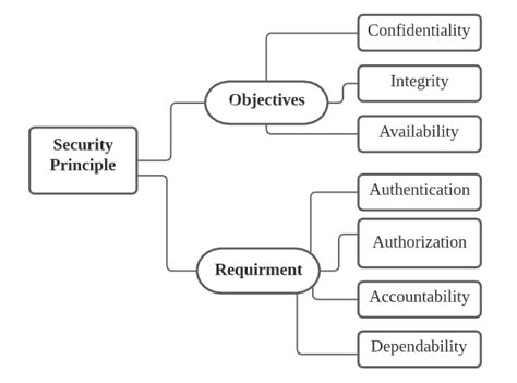 Security Principle Of Smart Grid Download Scientific Diagram
