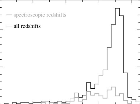 Uvw1 Magnitude Distribution Of Extragalactic Uvw1 Sources The Bold