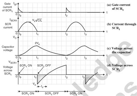 Class A Commutation Of Thyristor Scr Current Commutation Of