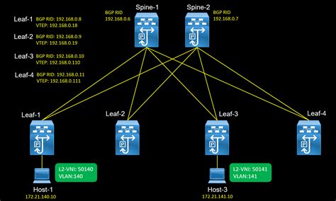 Vxlan Evpn End To End Packet Encapsulation Wireshark Symmetric Irb Cisco Community