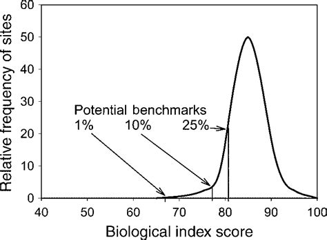 the range of ecological condition represented through a hypothetical