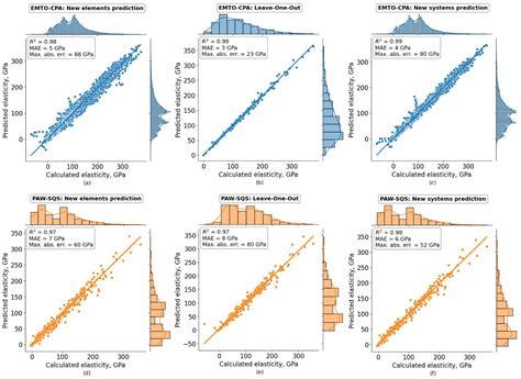 Machine Learning Based Prediction Of Elastic Properties Using Reduced Datasets Of Accurate