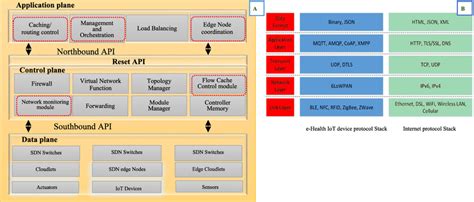 A Architecture Levels Of Sdn Edge Iot B E Health Iot Protocol Stack