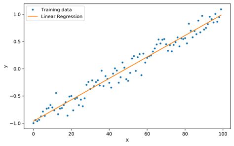 Do Regression Analysis With Python And Machine Learning By