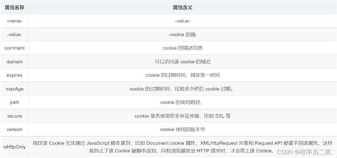 【软件测试】cookie、session和token的区别 客户端如何判断多次请求是同一个cookie csdn博客