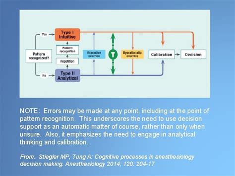 Understanding And Preventing Cognitive Errors In Healthcare Marjorie