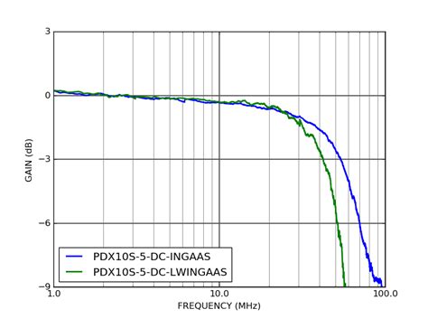Ingaas Free Space Photodetector Koheron