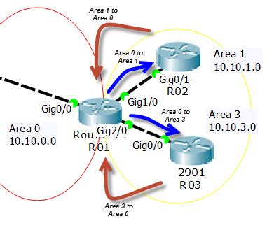 OSPF Redistribution Multiple Areas Cisco Community