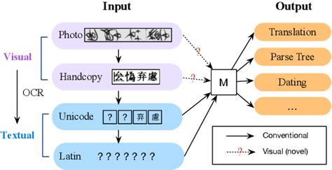 figure 1 from logogramnlp comparing visual and textual representations