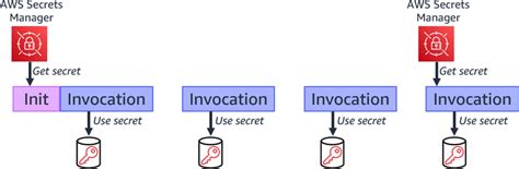 Securely Retrieving Secrets With Aws Lambda Aws Compute Blog