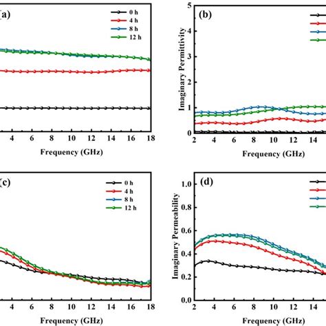 Frequency Dependence Of A B Complex Permittivity C D Complex Download Scientific Diagram