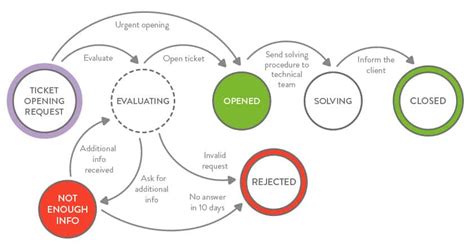 Gestión de Workflow Automatiza tus Procesos de Oficina R Docuo