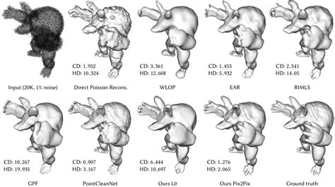 Quantitative And Qualitative Comparison Of Point Cloud Denoising The Download Scientific