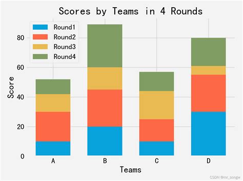 第七章 使用 Matplotlib 绘制堆叠条形图 Csdn博客