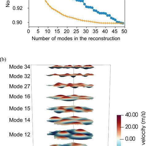 Modal Decomposition A Reconstruction Error As A Function Of The Number