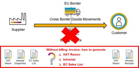 Vat Support For Eu Cross Border Movement Of Own St Sap Community
