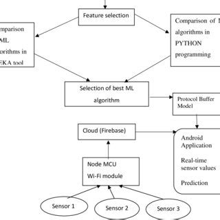 PDF Design And Development Of Real Time Heart Disease Prediction