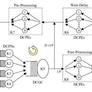 The Closed Queuing Model Representing The Service Of To DCPEs Download Scientific
