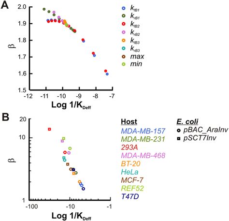 Host And Pathogen Specific Power Law Parameters A Mapping Of 3 Stage