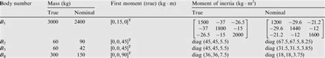 system inertial parameters download table