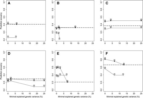The Average Prediction Accuracy Across All Three Independent Validation