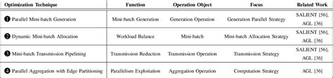 Table Vi From A Comprehensive Survey On Distributed Training Of Graph Neural Networks Semantic