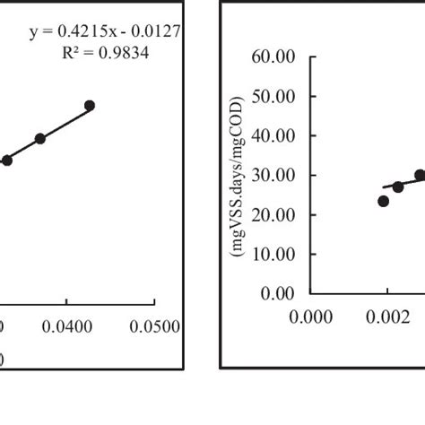 Kinetic Coefficients Determination For Phase 3 With 50 Lactose And 50
