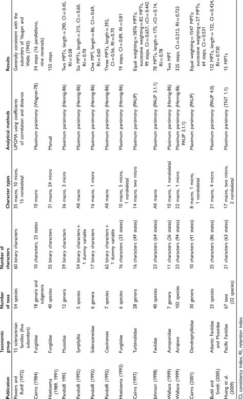 Published Morphological Phylogenetic Analyses Download Table