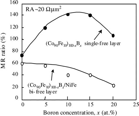 Mr Ratio Plotted As A Function Of B Concentration X In Mtjs With Co