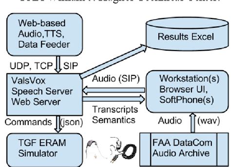 Figure 1 From Automatic Speech Semantic Recognition And Verification In