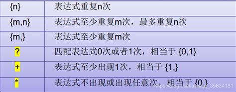 正则表达式语法和常用表达式列表 正则表达式 和 csdn博客