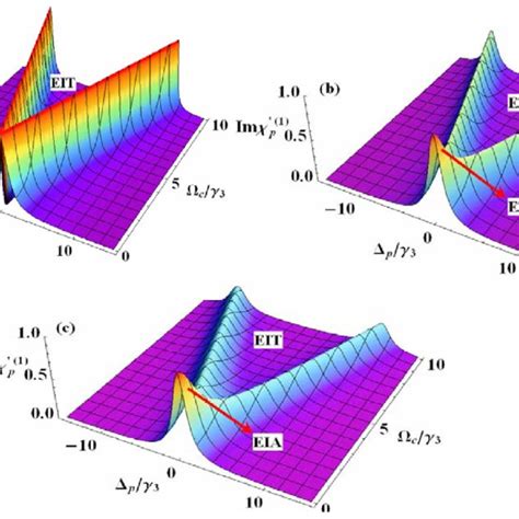 The Imaginary Part Of The Linear Susceptibility χ P 1 N μ 31
