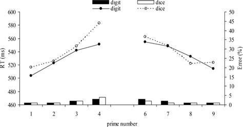 Distance Effects In Experiment 1 Reaction Times Rts In Ms Are Download Scientific Diagram